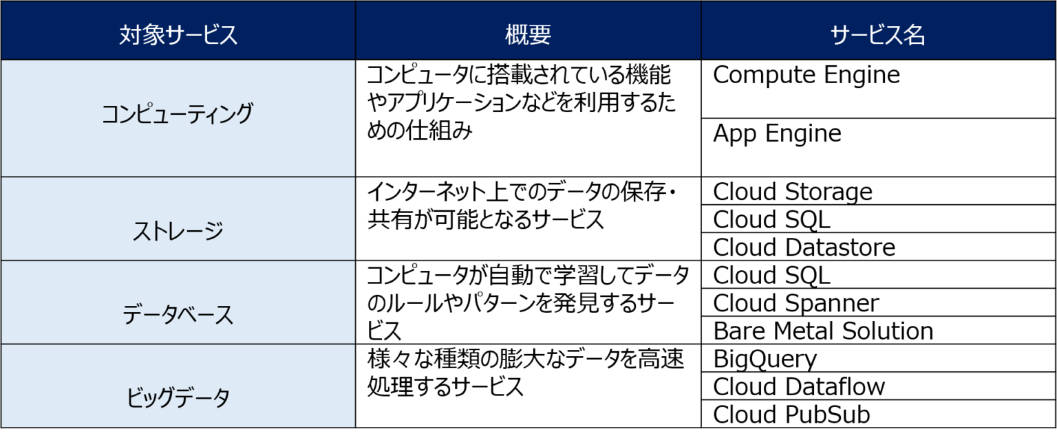 Google Cloud（旧GCP）とは？5つの特長やAWS・Azureとの違いなどを解説！ - SREベース | クラウドアプリ開発と ...