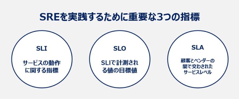 今注目されているSREとは？主な役割やDevOpsとの違いなどを解説！ - SREベース | クラウドアプリ開発とインフラ構 築をトータルサポート
