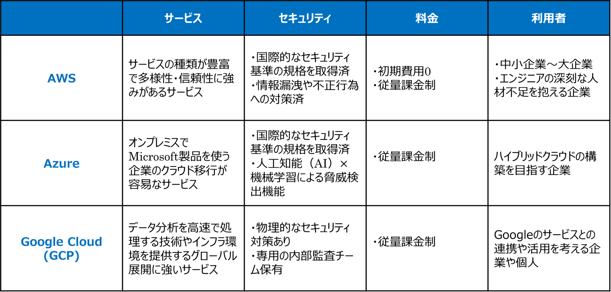 【3大クラウド比較】AWS・Azure・Google Cloud（GCP）の違い特徴や料金、シェア率、選定のコツを解説 - SREベース ...
