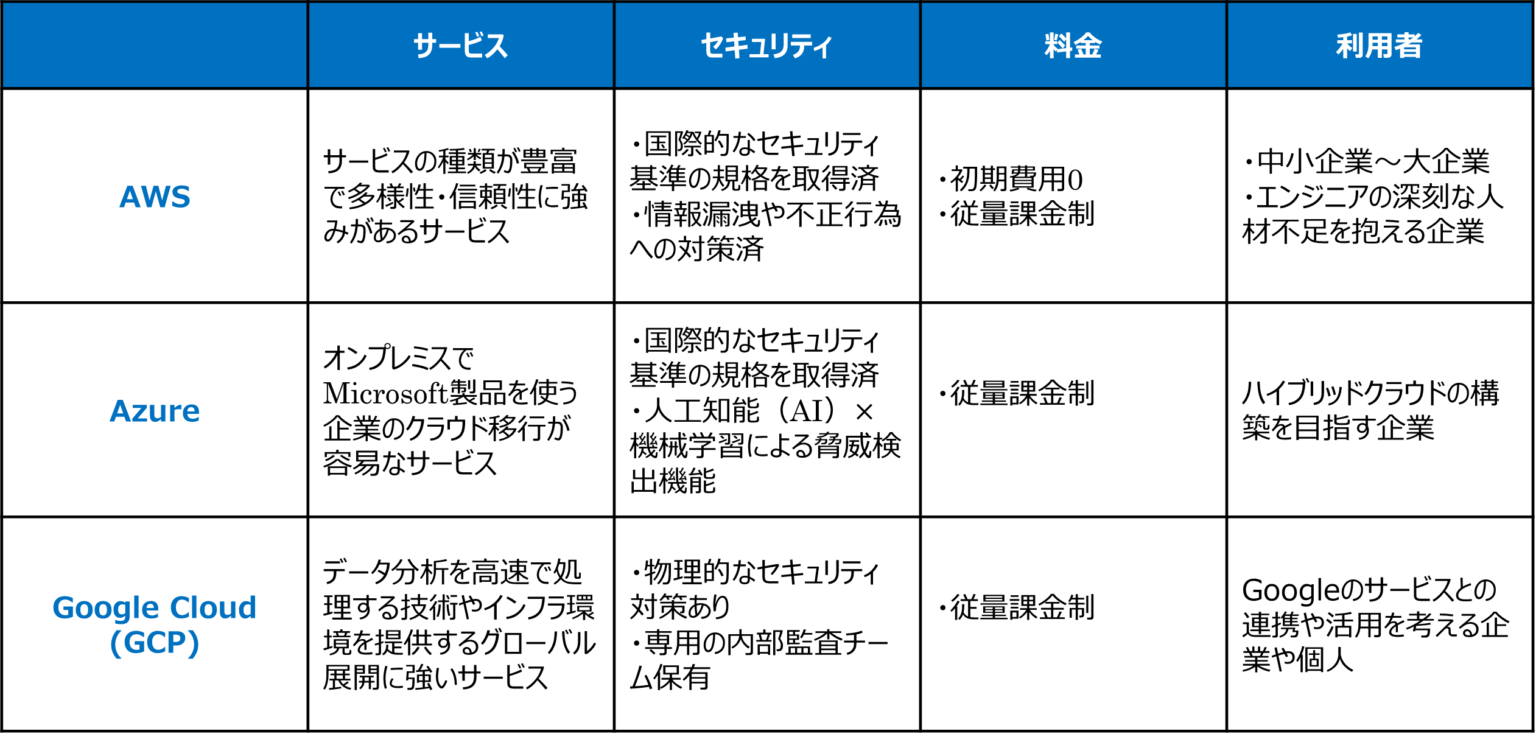 【3大クラウド比較】AWS・Azure・Google Cloud（GCP）の違い特徴や料金、シェア率、選定のコツを解説 - SREベース | クラウドアプリ開発とインフラ構 築をトータルサポート